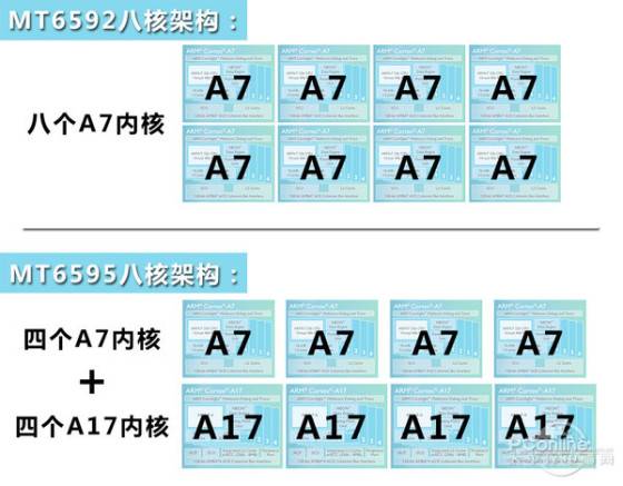 首款A17+A7八核 联发科MT6595处理器解析|联发科|MT6595|八核_手机_新浪科技_新浪网