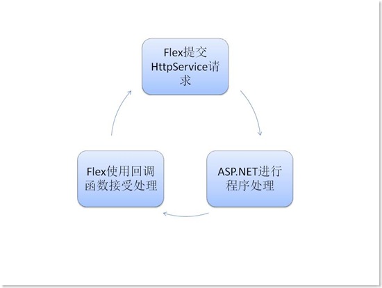 使用FLEX的HttpService与ASP.NET进行动态交互之一_软件学园_科技时代_新浪网