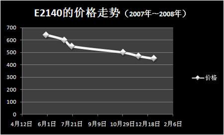 以史为鉴 从E2140走势看何时入手E5200(3)_硬件_科技时代_新浪网