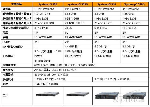 2009小型机服务器全景扫描IBM篇(3)_商用_科技时代_新浪网