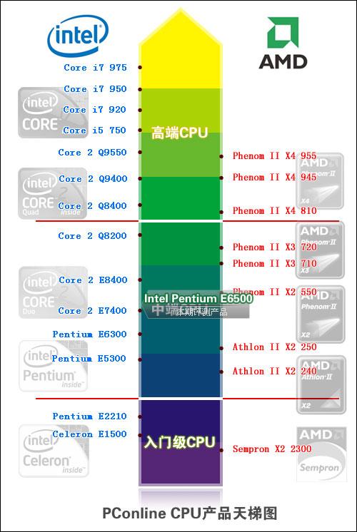 性能赶超主流酷睿2?新奔腾E6500对比评测_硬件_科技时代_新浪网