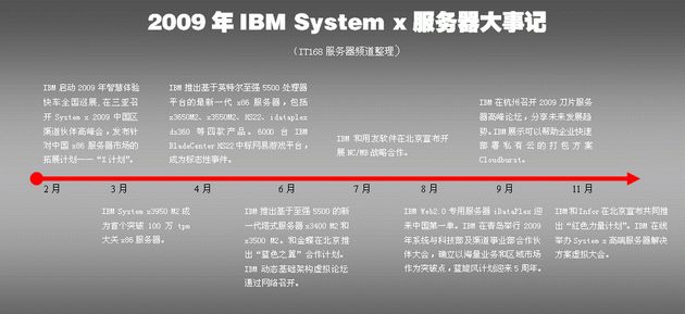 回顾：2009年IBM x86服务器大事记_商用_科技时代_新浪网