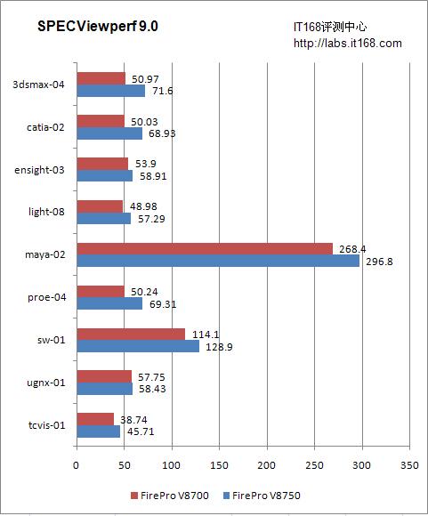 旗舰级碰撞 FirePro V8750显卡对比评测_商用_科技时代_新浪网