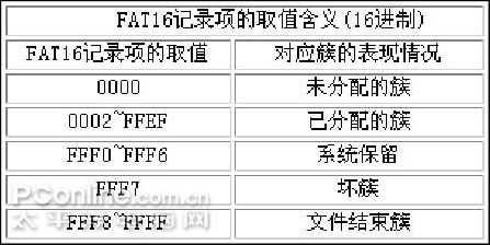FAT16 DBR参数与FAT16存储原理_硬件_科技时代_新浪网